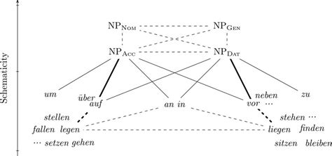Network Of Case Constructions And Associated Lexical Items Download