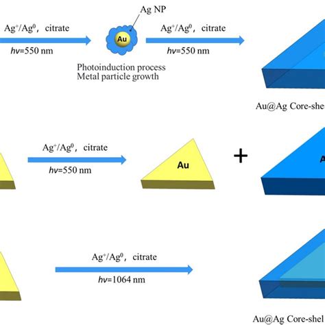 Growth Of Auag Coreshell Nanostructures 47 Download Scientific