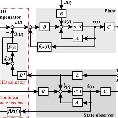 Configuration Of Ndob Based Disturbance Rejection System Download