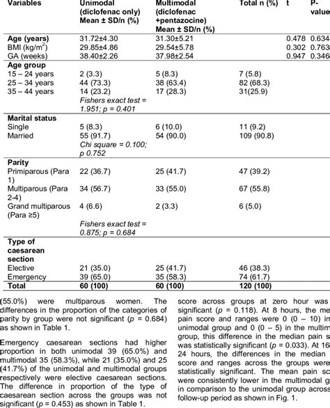 Comparison Of Mean Characteristics Between Unimodal And Multimodal Groups Download Scientific