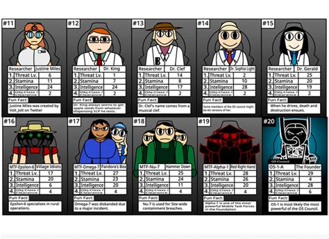 [part 1] A Concept For An Scp Foundation Themed Top Trumps Deck R Scp