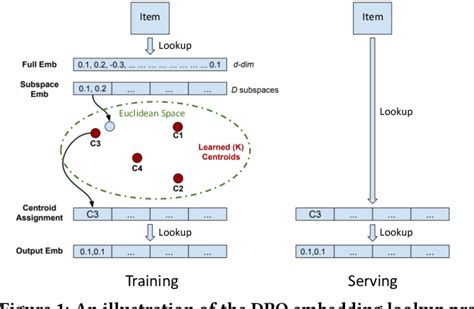 Figure 1 From Learning Multi Granular Quantized Embeddings For Large Vocab Categorical Features