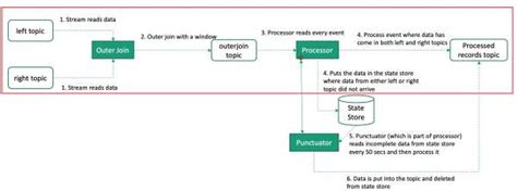 build a data streaming pipeline using kafka streams and quarkus red