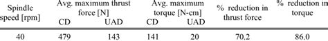 Averaged Peak Thrust Force And Torque In Drilling Of M21 T700 Cfrp Download Table