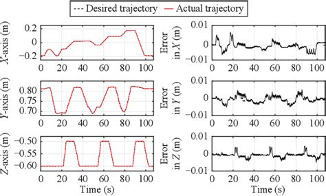 Figure 9 From Observer Based Adaptive Robust Precision Motion Control Of A Multi Joint Hydraulic