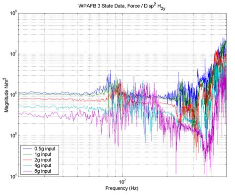 4 Nonlinear Displacement Input To Force Output Frequency Response Download Scientific Diagram