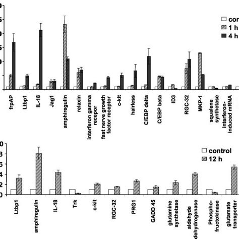 real time rt pcr confirms microarray experimental data in umr 106 01