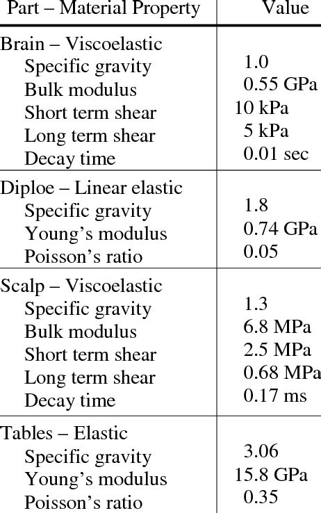 Material Properties Of Finite Element Model Download Table