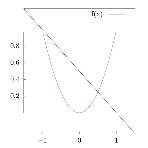 Plot Rangelimited X Axis Gnuplot Disappears Stack Overflow