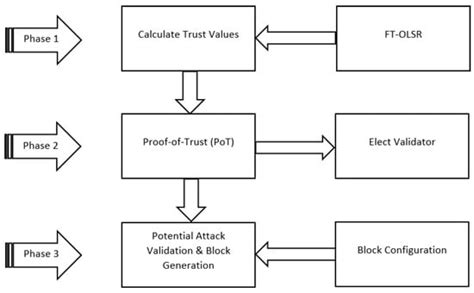 A Secure Opportunistic Network With Efficient Routing For Enhanced