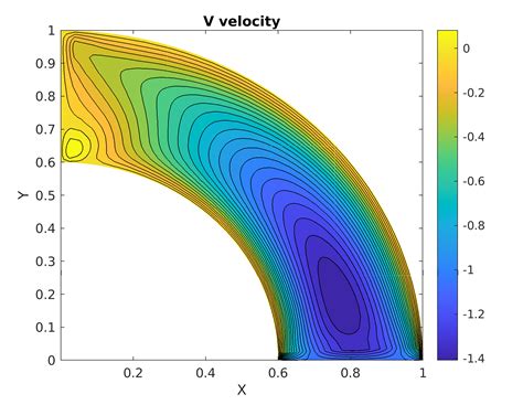 Github Bharadwazbollunonorthogonalcfd Solver This Is A Cfd Solver For 2d Laminar Flow Which