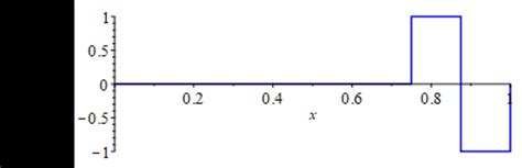 The First Eight Haar Wavelet Functions Download Scientific Diagram