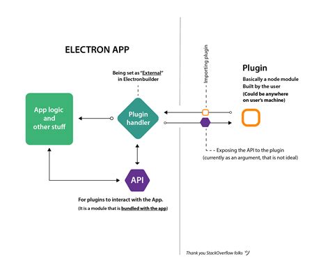 Nodejs How To Expose A Module From An Electron App To An External Module Stack Overflow