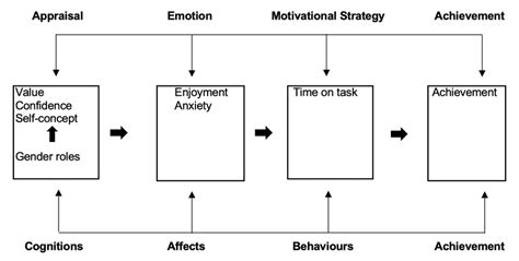 Control Value Theory Framework Of How Math Attitudes Relate To Math Download Scientific Diagram