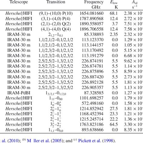 Spectroscopic Parameters For The Observed Spectral Lines Download Table