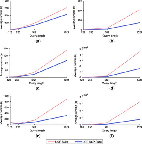 Runtime Of Both Ucr And Ucr Usp Suites On The Experimented Datasets By