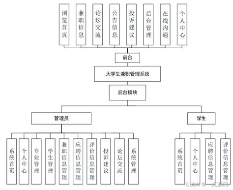 基于springboot大学生兼职管理系统的设计与实现 Csdn博客
