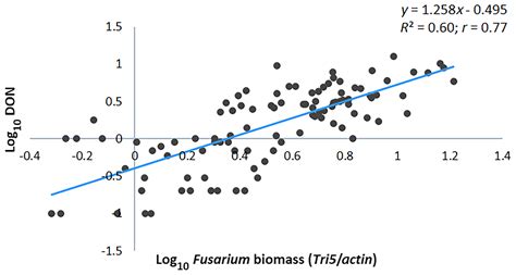 Development And Validation Of A Taqman Multiplex Real Time Pcr Assay