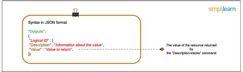 What Is Aws Cloudformation Concepts Templates And Ec2 Use Case [updated]