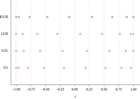 The Distribution Of Collocation Points And Nodes In Lg Lgl Lgr And
