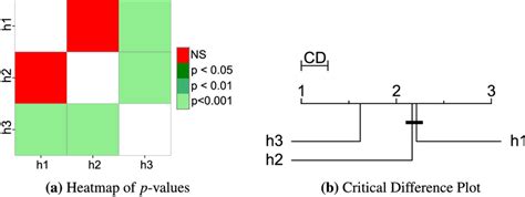 Visual Illustration Of Statistical Significance Test For The Rankings Download Scientific