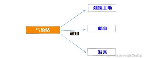 Javascript 设计模式之发布订阅者模式订阅者 Js Csdn博客