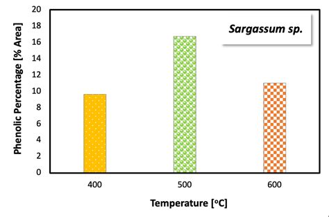 The Effect Of Temperature On The Phenolic Yield Obtained From Bio Oil