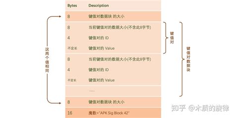 android 端 v1 v2 v3 签名的原理 知乎