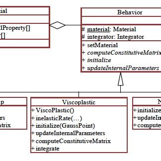 Diagramme UML décrivant le comportement Download Scientific Diagram