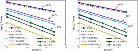 Time Step Refinement Tests Using The Different Numerical Schemes For Download Scientific