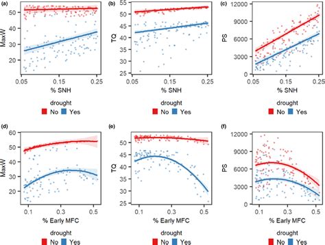 Predicted Values Marginal Effects For Each Model Terms Interactions
