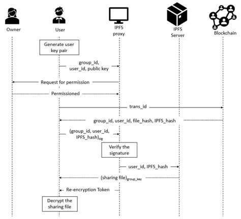 Sequence Diagram For File Downloading Process Download Scientific Diagram