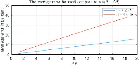 The percent error between cos θ and cos θ θ Download Scientific Diagram