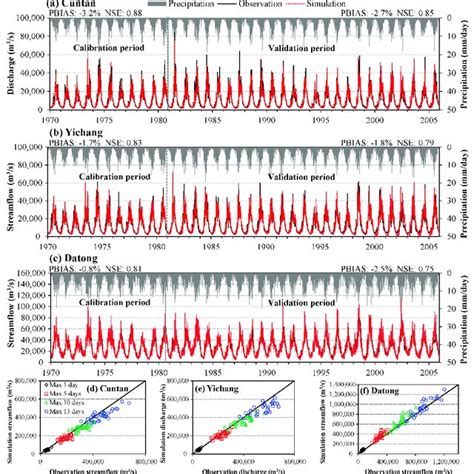 The Observed And Simulated Daily Streamflow Time Series Plots And Download Scientific Diagram