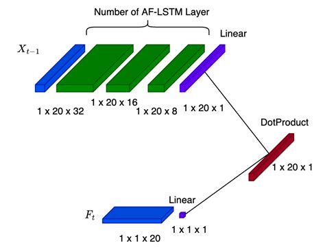 Conditional Attention Free Autoencoder Download Scientific Diagram