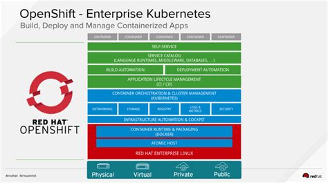Heeft Red Hat Met Het Openshift Containerplatform Goud In Handen