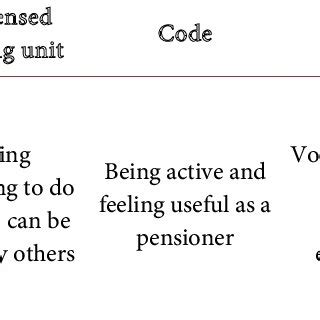An Example Of Open Coding From The Analysis Download Table