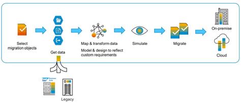 Sap S4hana Datamigration M Restructuring Digitaltransformation Itconsulting Arkahtech