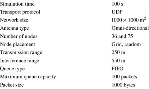 Simulation Settings Parameter Value Download Scientific Diagram