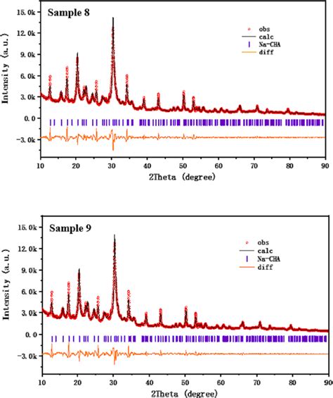 Rietveld Refinement Of Samples 8 And 9 Download Scientific Diagram