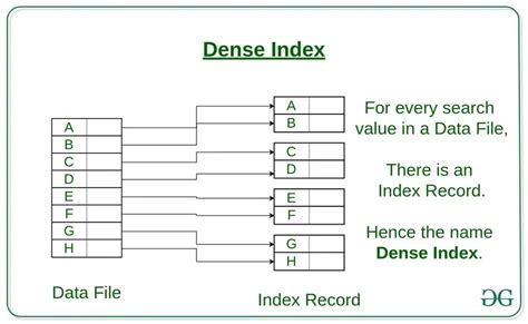 Difference Between Dense Index And Sparse Index In Dbms Geeksforgeeks