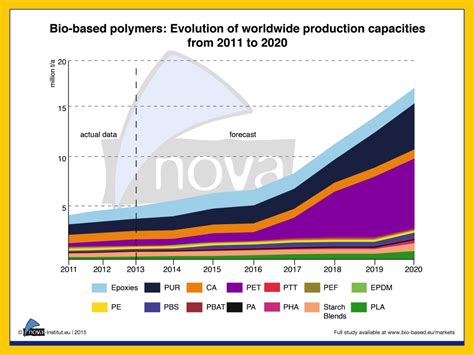 Fast Growth Of Bio Based Polymers Production Capacity Will Triple From