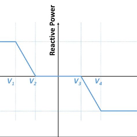 Plot Of The Volt Var Characteristic Used In This Work Download