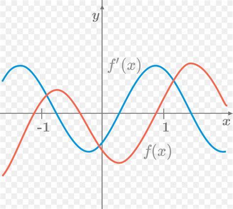Graph Of A Function Derivative Higher Order Function Diagram PNG X Px Graph Of A