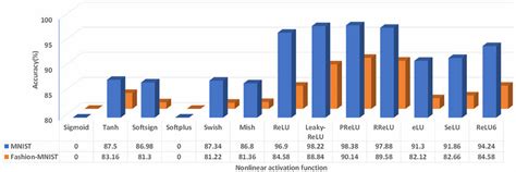 Classification Performance Obtained By Different The Relu Phase Limit