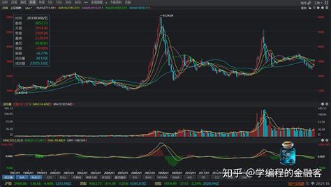 Python绘制上证指数走势图，回顾股市牛熊大事记 知乎