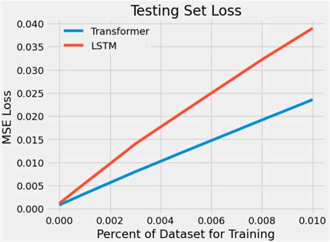 predicting the future lstm vs transformers for time series modeling