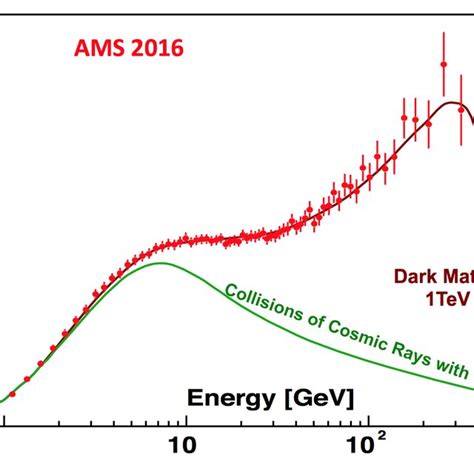 The Ams 02 Positron Flux Measurement Compared To A Dark Matter Model Download Scientific