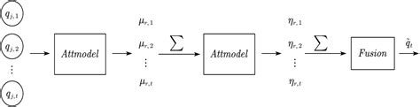 Spatial Layout Optimization Model Integrating Layered Attention