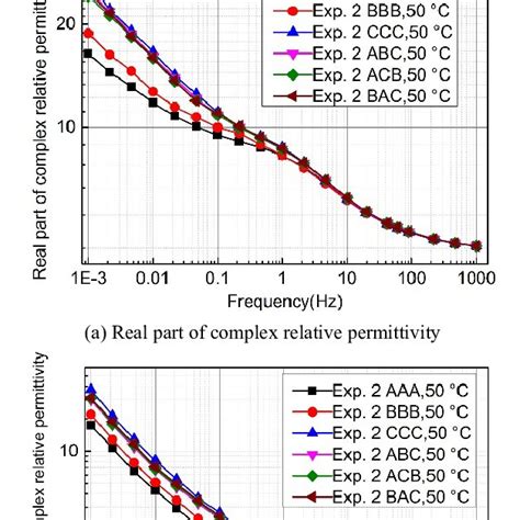 Dp Of Insulation Paper After Accelerated Thermal Aging Download Table